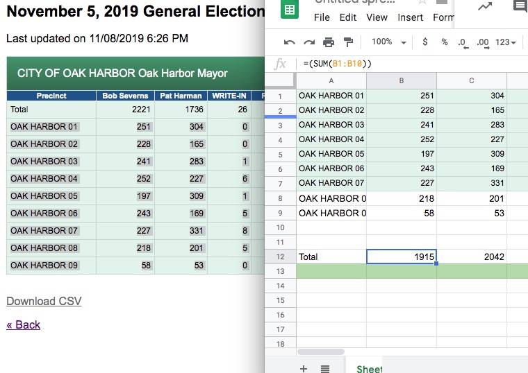 Precinct-level election results show disparities | Whidbey News-Times