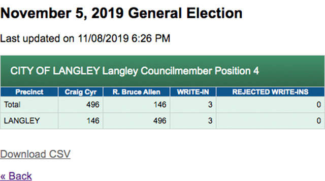 Precinct-level election results show disparities | Whidbey News-Times