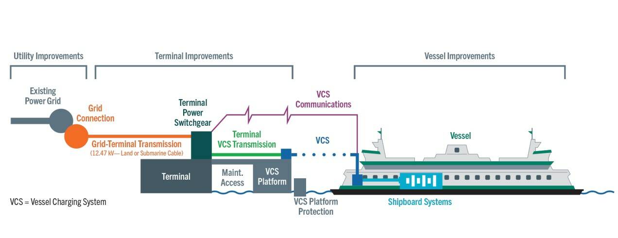 Electrification, overhead loading planned for Clinton ferry terminal ...
